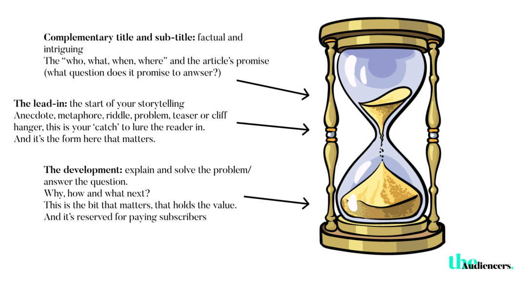The Hourglass Technique How To Write For Your Paywall The Audiencers