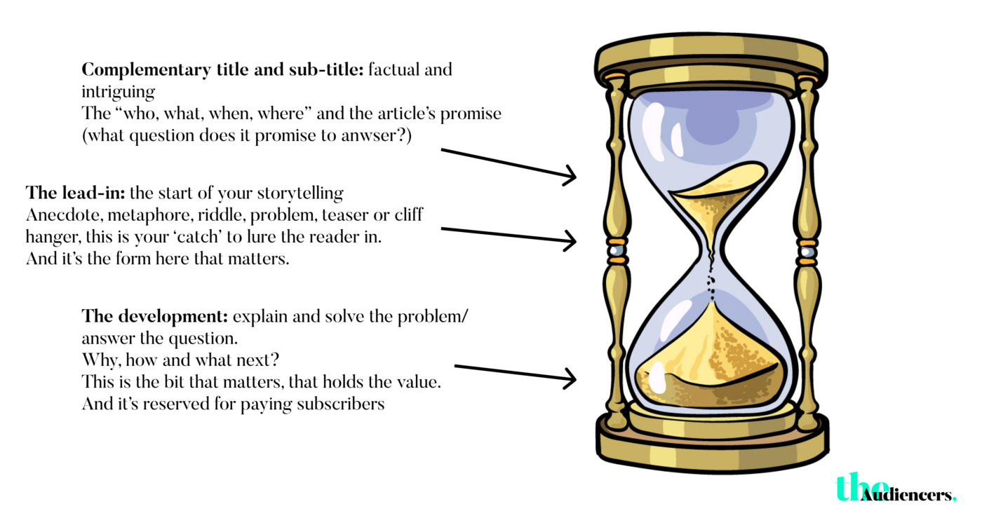 The hourglass technique: how to write for your paywall | Audiencers