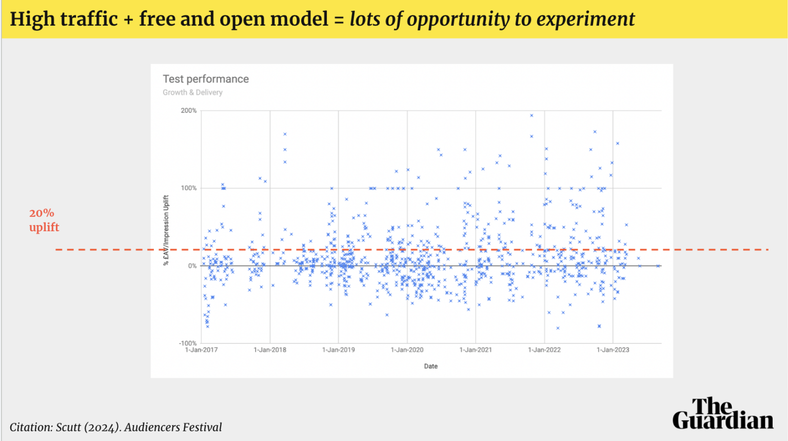 The Guardian: reader revenue growth & proposition development | Audiencers