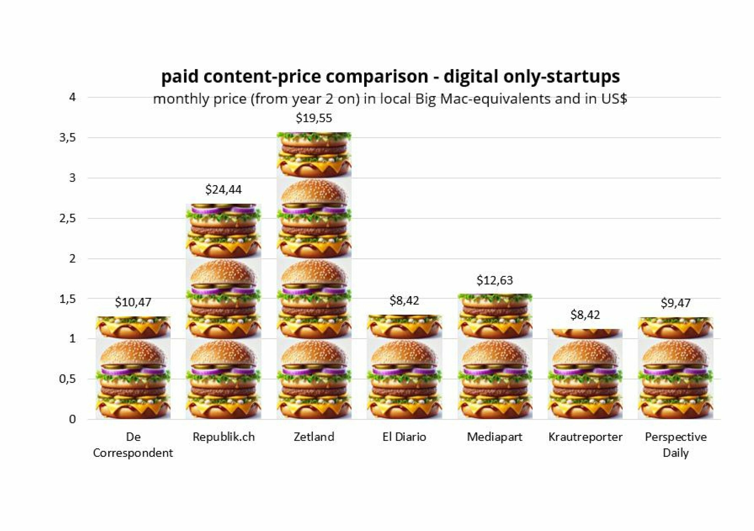 The Big Mac Index: Compare subscription price across the world | Audiencers